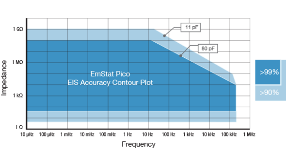 EmStat Pico Module - PalmSens
