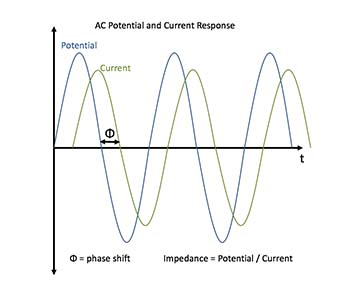 Impedance analyzer - PalmSens