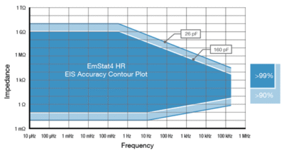 EIS Corrosion Package - PalmSens