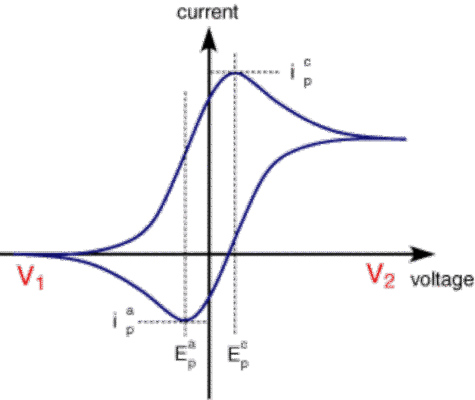 Cyclic Voltammetry - PalmSens
