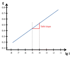 Tafel Plot and Evans Diagram - PalmSens