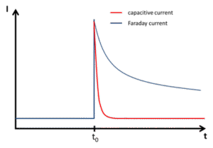 Capacitive Current - PalmSens