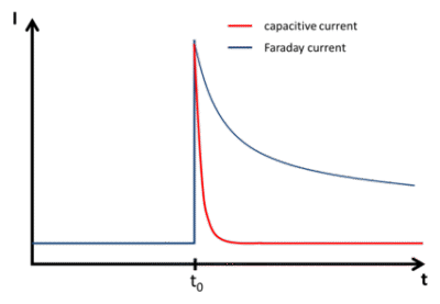 电容性电流 -PalmSens