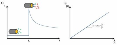 The Cottrell Experiment and Diffusion Limitation 2/3 - The Cottrell ...