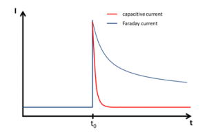 The Cottrell Experiment and Diffusion Limitation 3/3 - Electrochemical ...