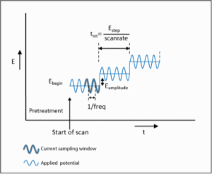 AC Voltammetry (ACV) - PalmSens