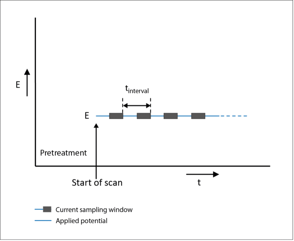 Chronoamperometry (CA) - PalmSens