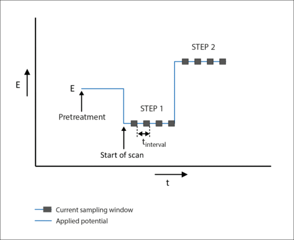 Chronocoulometry (CC) - PalmSens