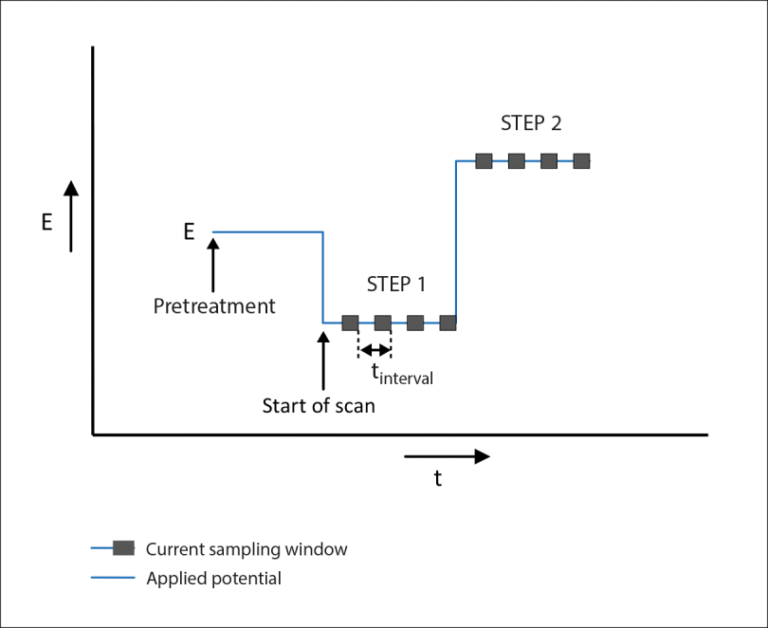 Coulometric Detection - PalmSens