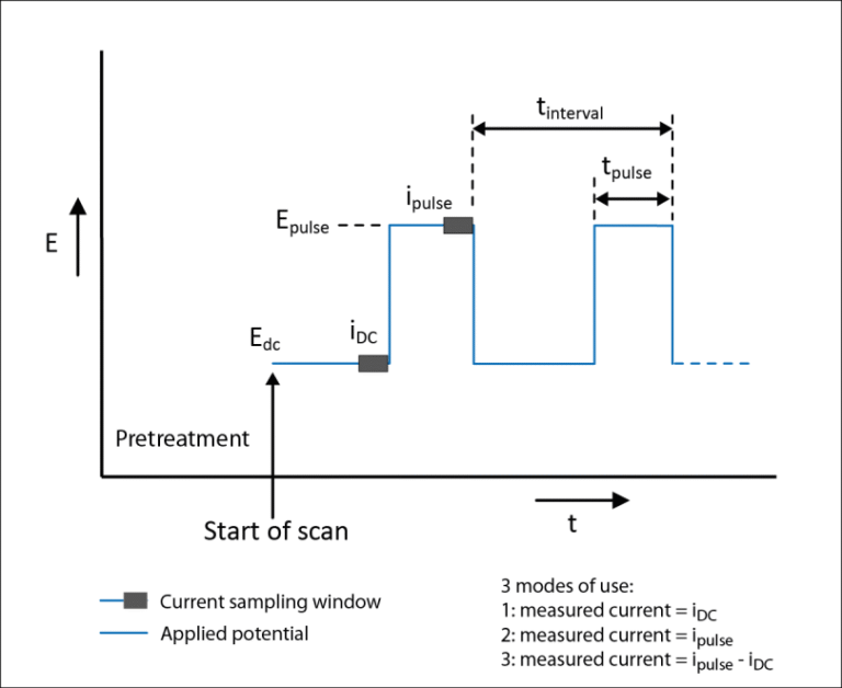 Pulsed Amperometric Detection Pad Palmsens