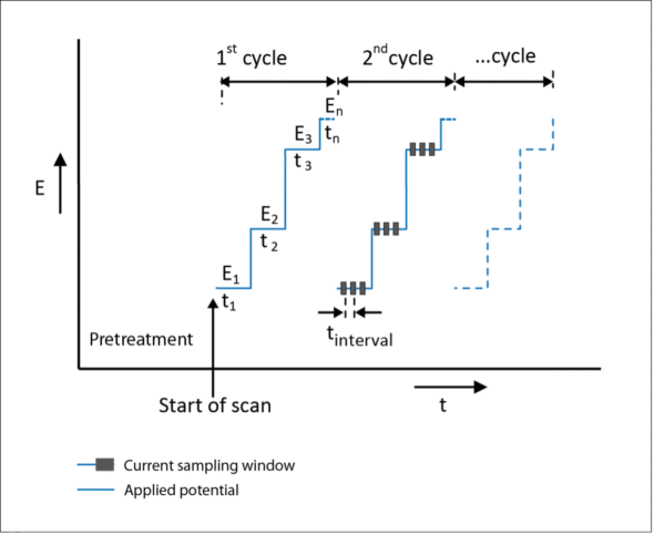 MultiStep Amperometry (MA) - PalmSens