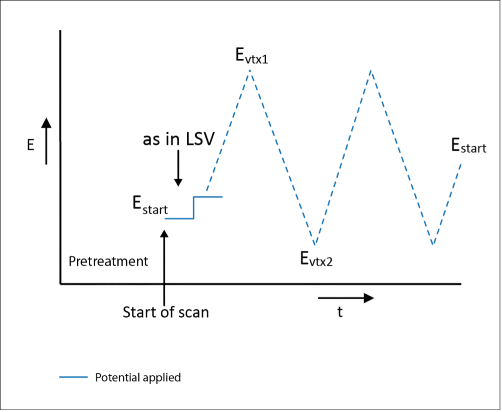 Fast Cyclic Voltammetry (FCV) - PalmSens
