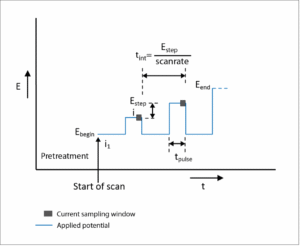 Normal Pulse Voltammetry (NPV) - PalmSens