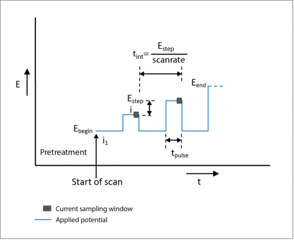 Normal Pulse Voltammetry (NPV) - PalmSens