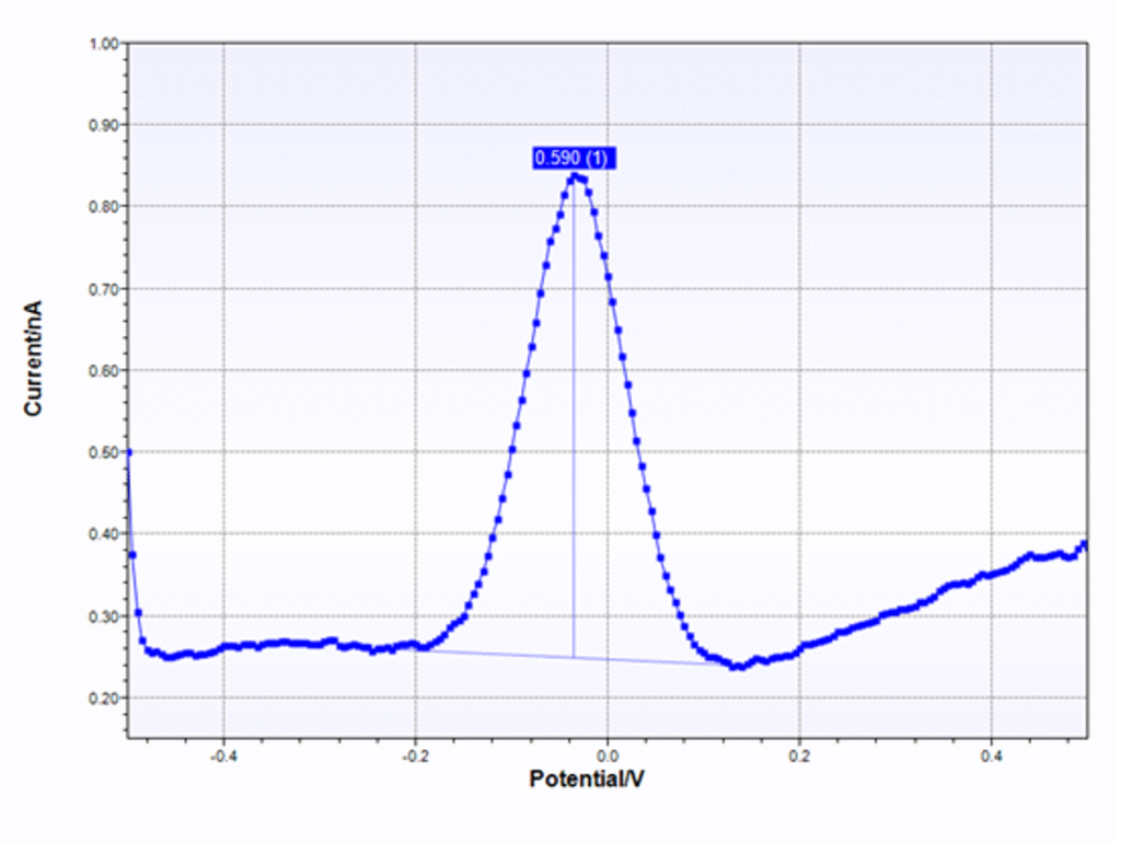 Differential Pulse Voltammetry (DPV) - PalmSens