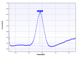 Differential Pulse Voltammetry (DPV) - PalmSens