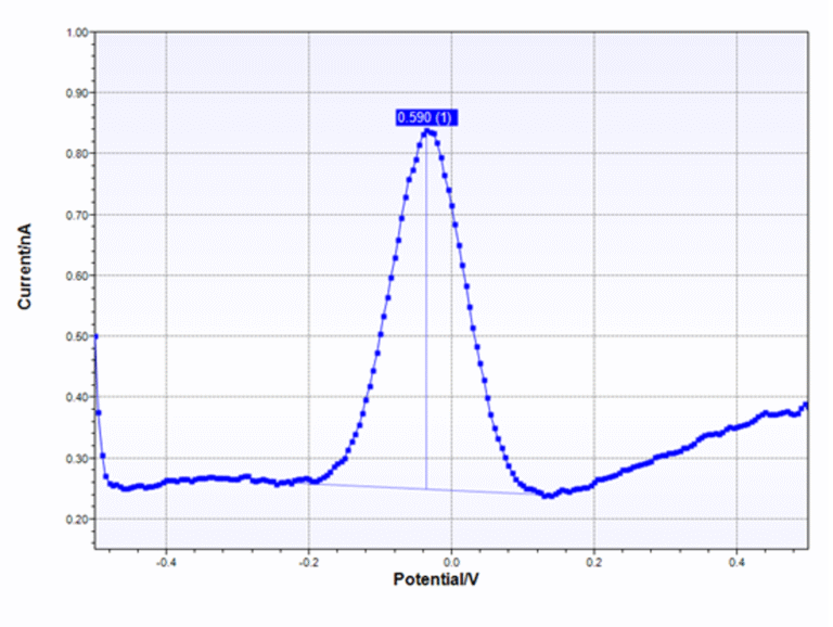 Differential Pulse Voltammetry (DPV) - PalmSens