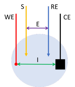 2, 3 and 4-Electrode System & Sense Lead - PalmSens