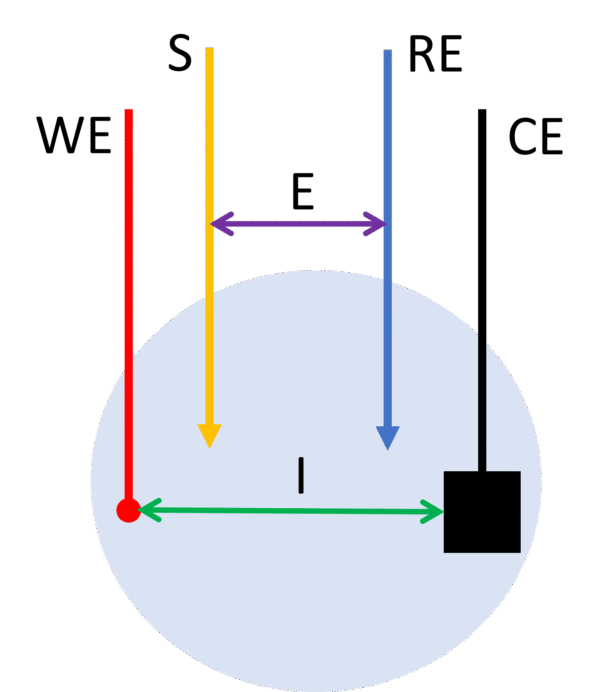 2, 3 and 4-Electrode System & Sense Lead - PalmSens