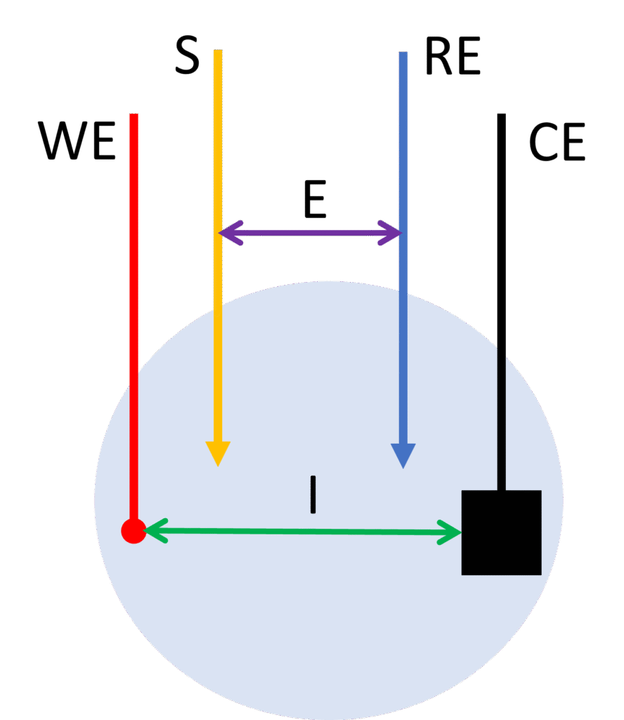 2, 3 and 4-Electrode System & Sense Lead - PalmSens