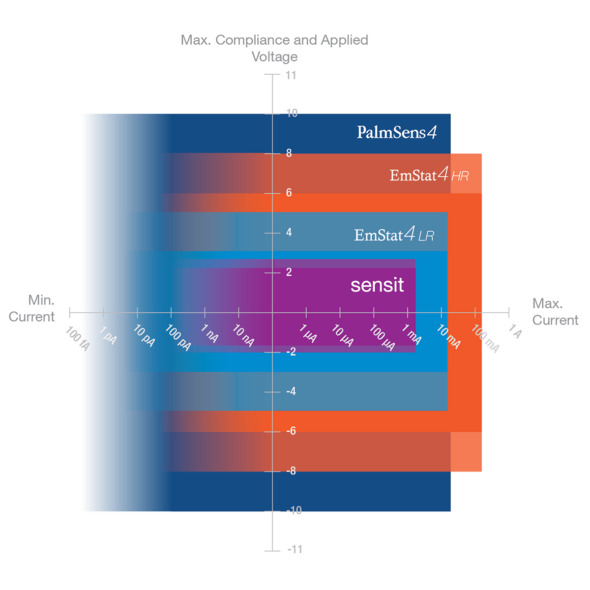 Sensit BT - PalmSens