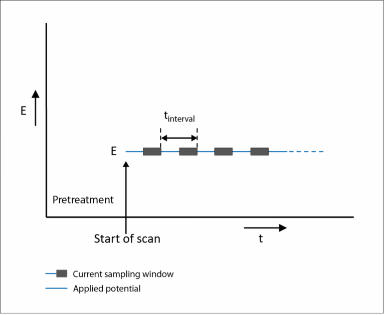 Constant Potential Chronoamperometry - PalmSens