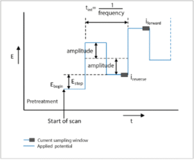 Square Wave Voltammetry (SWV) - PalmSens