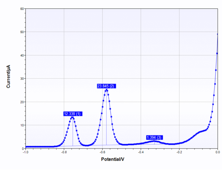 Square Wave Voltammetry (SWV) - PalmSens