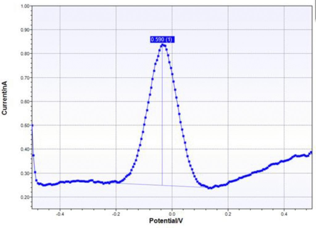 Pot. Differential Pulse - PalmSens