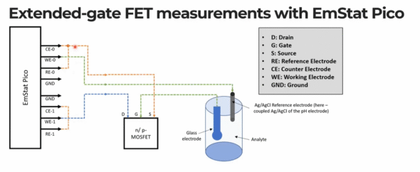 Electronic (bio)sensors using FET as the transducer - PalmSens